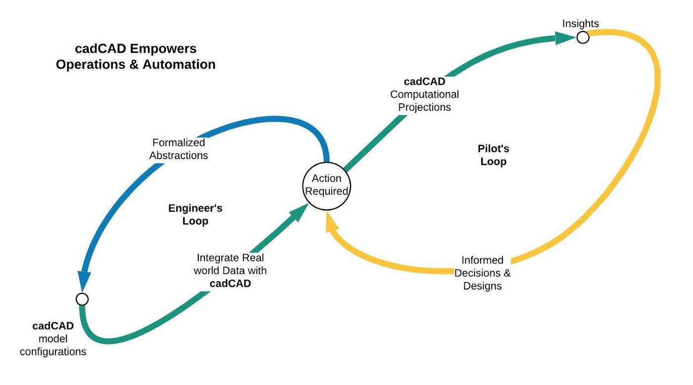 Introducing Complex Adaptive Dynamics Computer-Aided Design (cadCAD)
